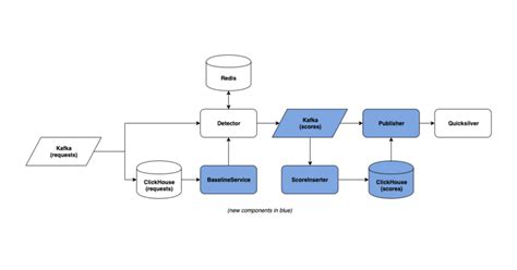 Lessons Learned From Scaling Up Cloudflares Anomaly Detection Platform