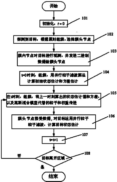 Parallel Distributed Particle Filter Based Wireless Sensor Network Target Tracking Method