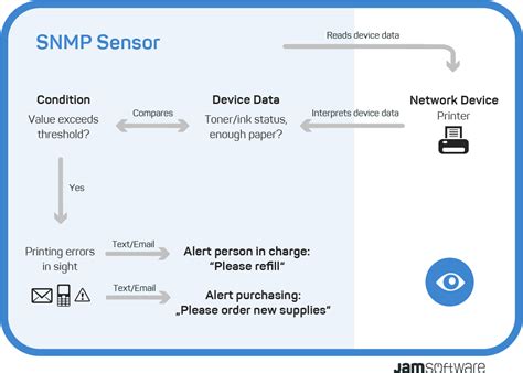SNMP Sensors Monitor Network Devices JAM Software