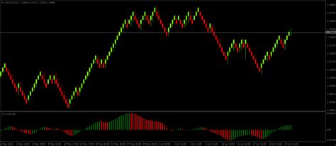 Renko Divergence Set Ups With Awesome Oscillator Chart Set Up