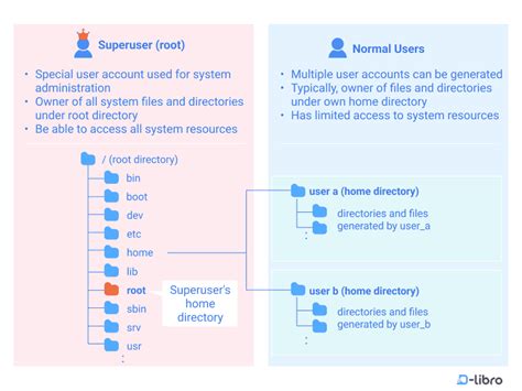 Superuser Vs Normal User In Linux Topic