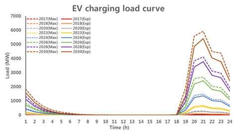 Electronics Special Issue Integration Of Distributed Energy Resources Ders In Power Grid