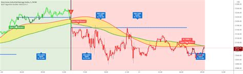 Algorithm Builder Indices — Indicator By Daveatt — Tradingview