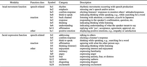 Table 1 From Exploring Multimodal Nonverbal Functional Features For Predicting The Subjective