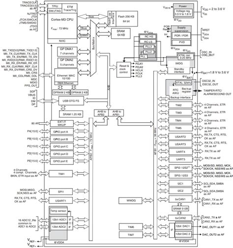 Stm32f107 연결 라인 Mcu Stmicro Mouser