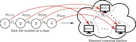 A Simple Example Of Task Scheduling For Dispersed Computing Download Scientific Diagram