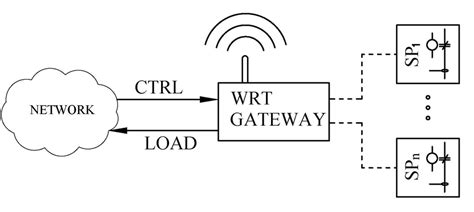 End Device Portion Of Communications Over OpenWRT Gateway Control Download Scientific Diagram