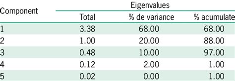 Principal Components And Percentages Of Total Variance Explained Download Scientific Diagram