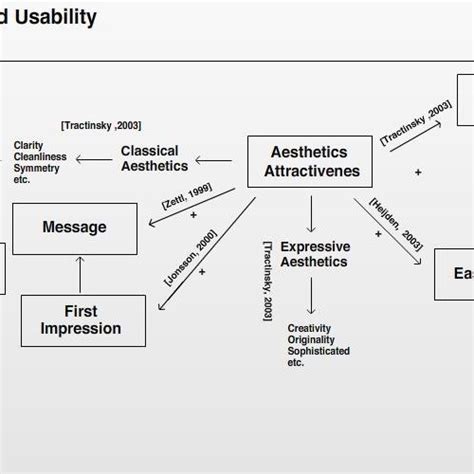 Research Framework Draft Figure 2 Research Model Draft Download