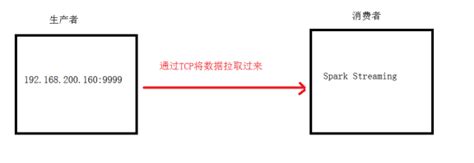 Sparkstreaming接收socket数据，实现单词计数wordcount1、利用sparkstreaming接受socket数据实现词频统计对实时数据采集、处理、分析 Csdn博客