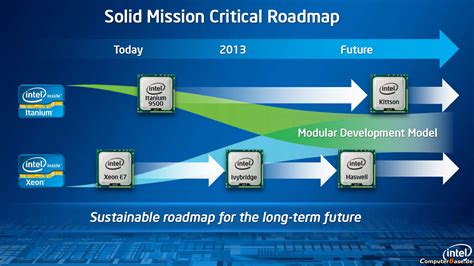 New Intel Itanium Processor 9500 Delivers Breakthrough Capabilities