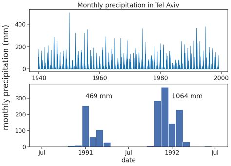 5 Interannual Variability Of Precipitation Surface Hydrology