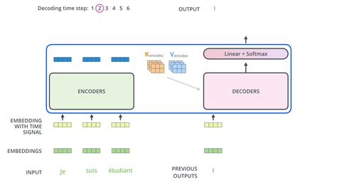 Llm 自然语言处理 Transformer实现二transformer Feedforward Neural Network