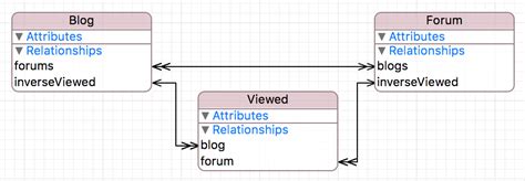Ios Coredata Many To Many Relation Adding Additional Properties To