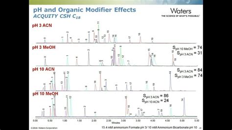 Liquid Chromatography Fundamentals Waters Videos