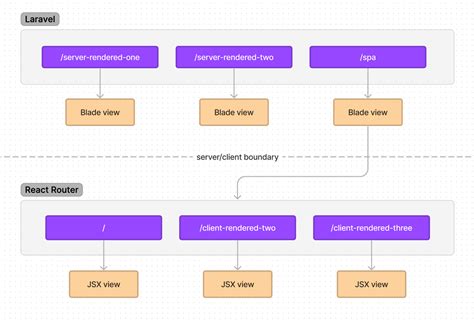 리액트 라우터 react router 에 관하여