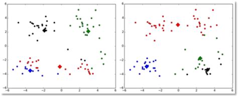 K Means聚类算法介绍与利用python实现的代码示例cfvfxgc Csdn博客