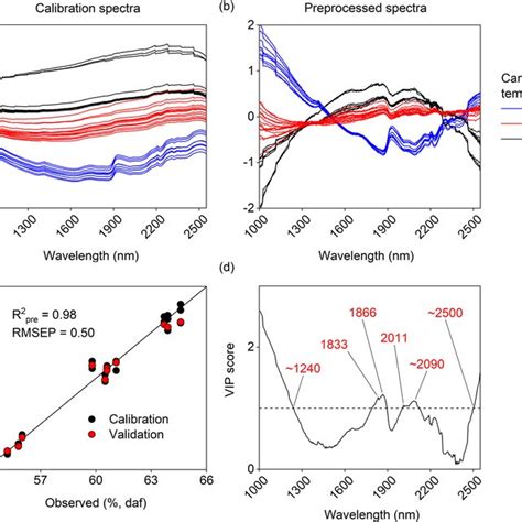 A Original And B Preprocessed Calibration Spectra Preprocessing Download Scientific