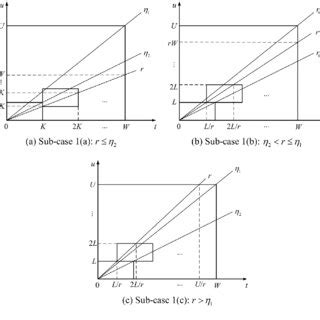 Graphical Illustration Of The Three Subcases Of Case Download Scientific Diagram