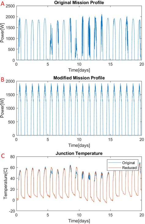 Comparison Of Results From Modelling Of Original Arizona Mission