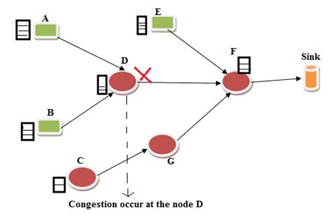 Congestion Model For Node Level Download Scientific Diagram