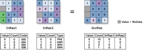 Combinatorial Xor Spatial Analyst—arcmap Documentation