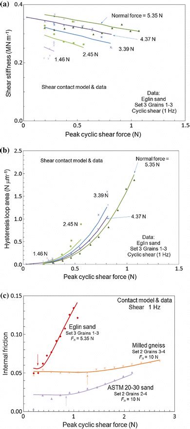 Examples Of Experimental Data Points And The Shear Contact Model