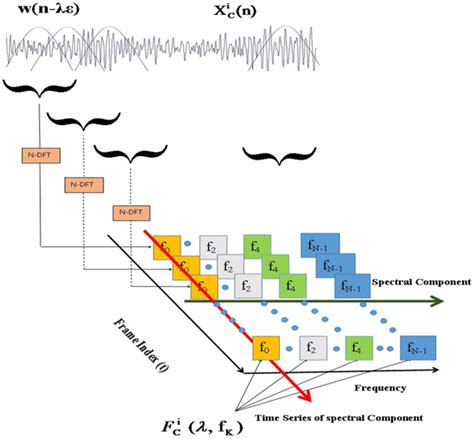 Generation Of Time Series Of Eeg Spectral Components Using Stft