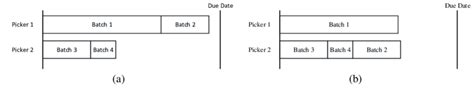 Minimizing Tardiness Vs Makespan And Workload Balance Download