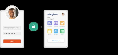 Salesforce Sso Mfa Bereitstellung