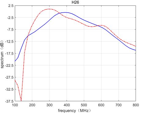 the spectrum components measured are plotted and it can be observed