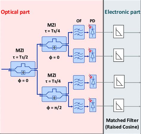 optical electrical fft scheme download scientific diagram