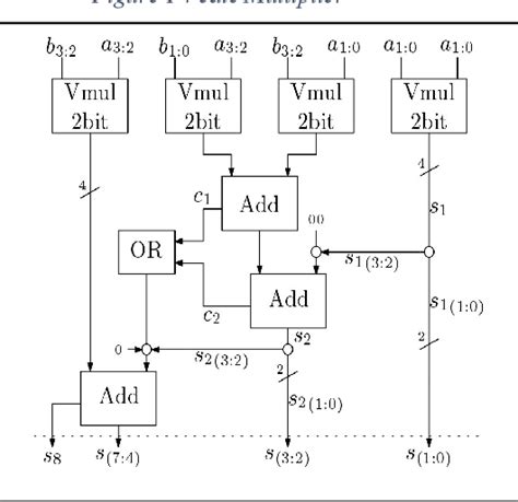 figure 1 from 16 bit vedic multiplier using carry skip adder semantic