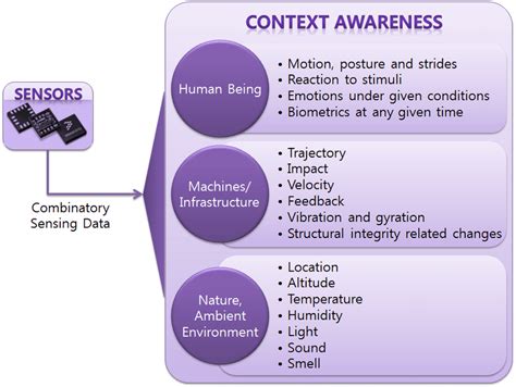 Sensor Fusion Enables Context Awareness 5 Download Scientific Diagram