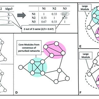 Core Module Identification Methods A The Process Of Ensemble Download Scientific Diagram