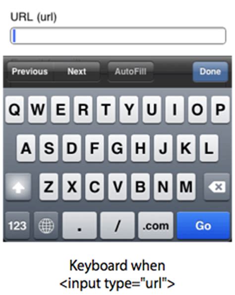 Input Types Give Users The Right Keyboard On Mobile Forms