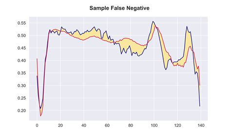 github jeffbeech detecting abnormal ecgs using neural network