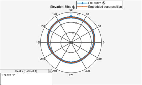 Verification Of Far Field Array Pattern Using Superposition With