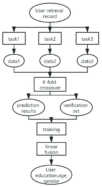 multi model execution process download scientific diagram