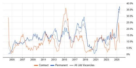 Finance Contracts In West Lothian Co Occurring Skills And Contractor Rates It Jobs Watch