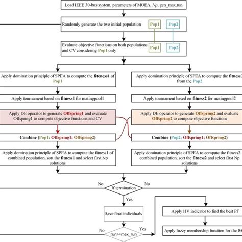 flow diagram of top‐nsgaii‐cdp algorithm download scientific diagram