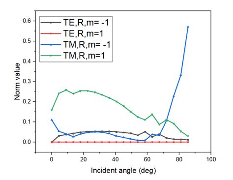 Reflectance As Function Of Incident Light For Diffraction Order M1−1 Download Scientific Diagram