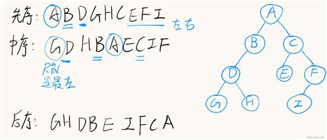 【数据结构】链式二叉树的基本操作：定义、遍历访问、创建、输出、总结点数、叶子结点数、深度、镜像 二叉树链表实现输出 csdn博客