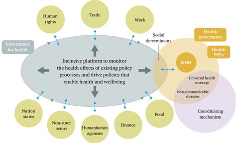 Multi Stakeholder Platform On Governance For Health Download