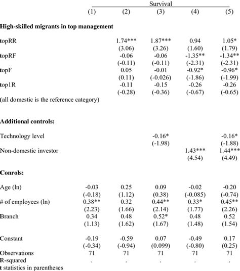 Exponentiated Coefficients From Logistic Regression Models Of Survival Download Table