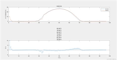 基于 Lstm 的分布式能源发电预测（matlab代码实现）lstm 发电量预测 Csdn博客