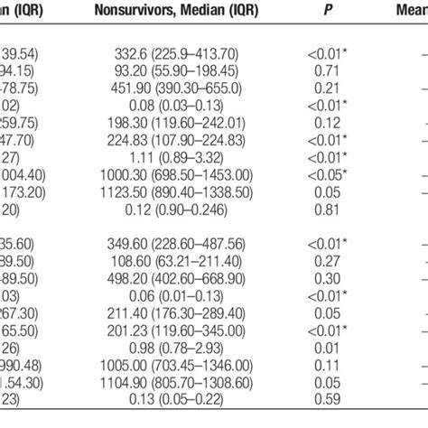 Median Iqr Value Between Survivors And Nonsurvivors Download Scientific Diagram