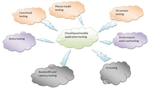 best cloud based mobile app testing service providers in 2025