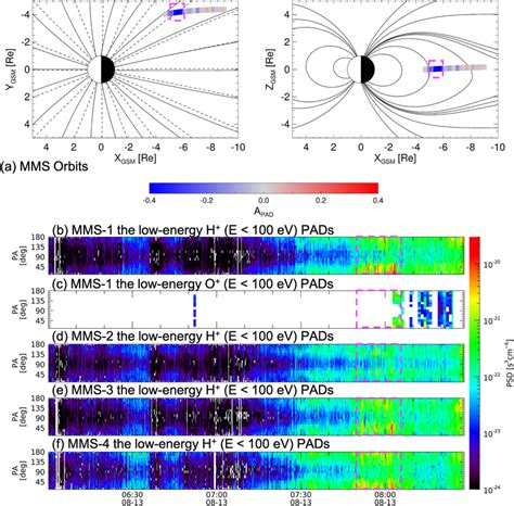 The Asymmetric Field‐aligned Pitch Angle Distributions Pads Observed Download Scientific
