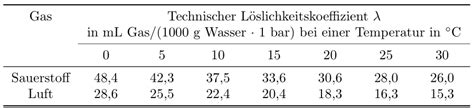 Tables How Can I Equalize The Width Columns 2 8 Tex Latex Stack